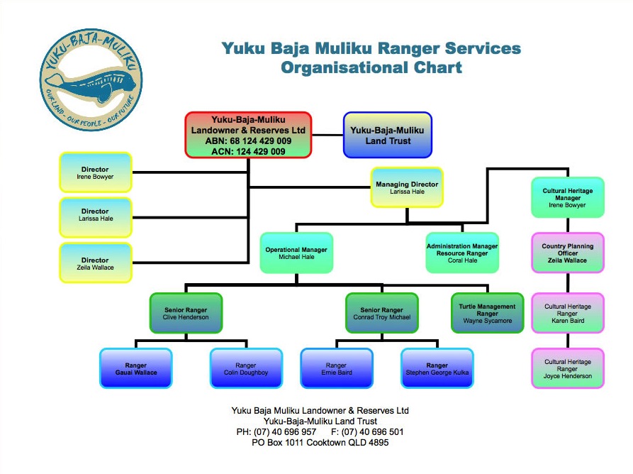 rangerorganisationalchart – Archer Point